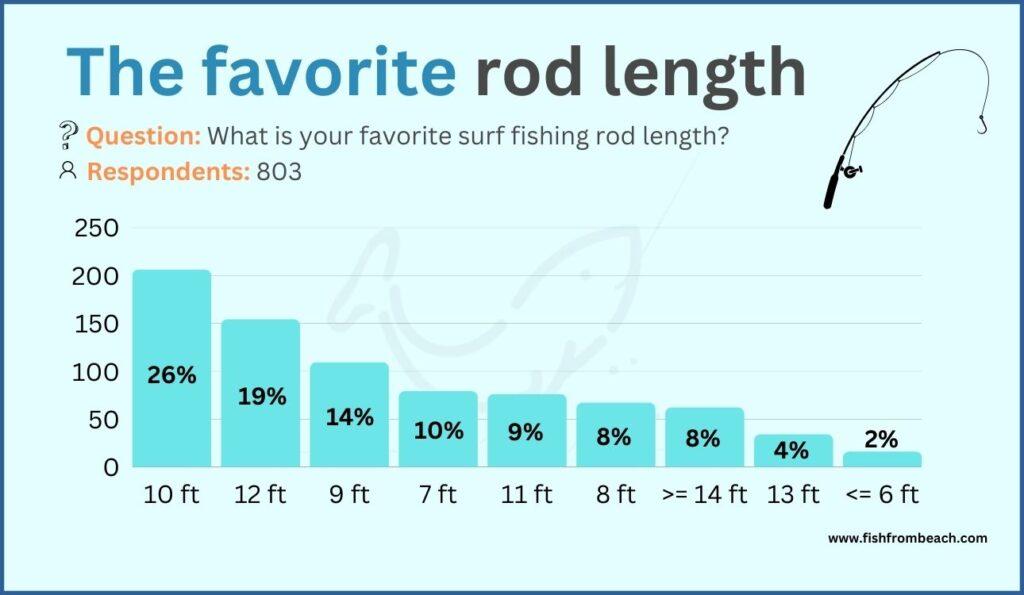 What Is The Best Rod Length For Surf Fishing? – Fish From Beach