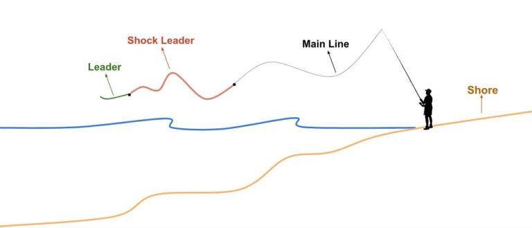 Which Line to Use For Surf Fishing? The Complete Answer – Fish From Beach