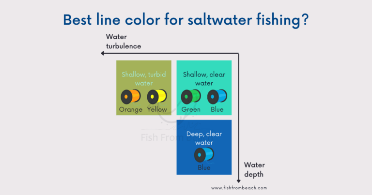 What Line Color is best for Saltwater Fishing? – Fish From Beach