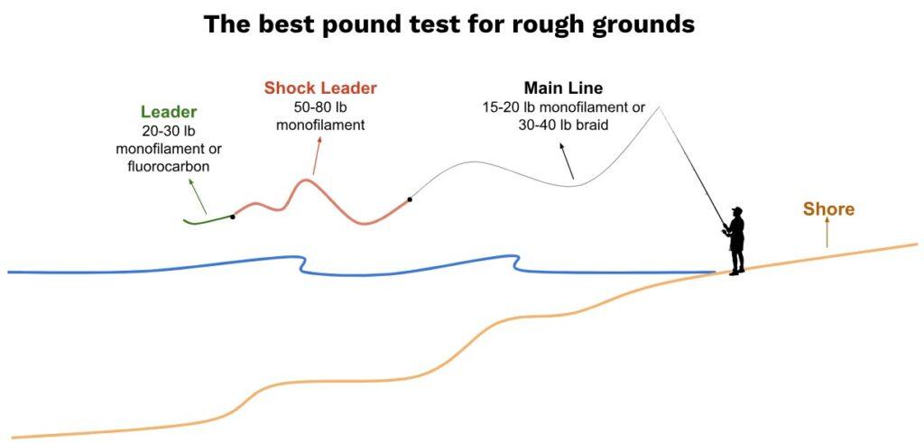 What is the Best Line Weight (Pound Test) for Surf Fishing?